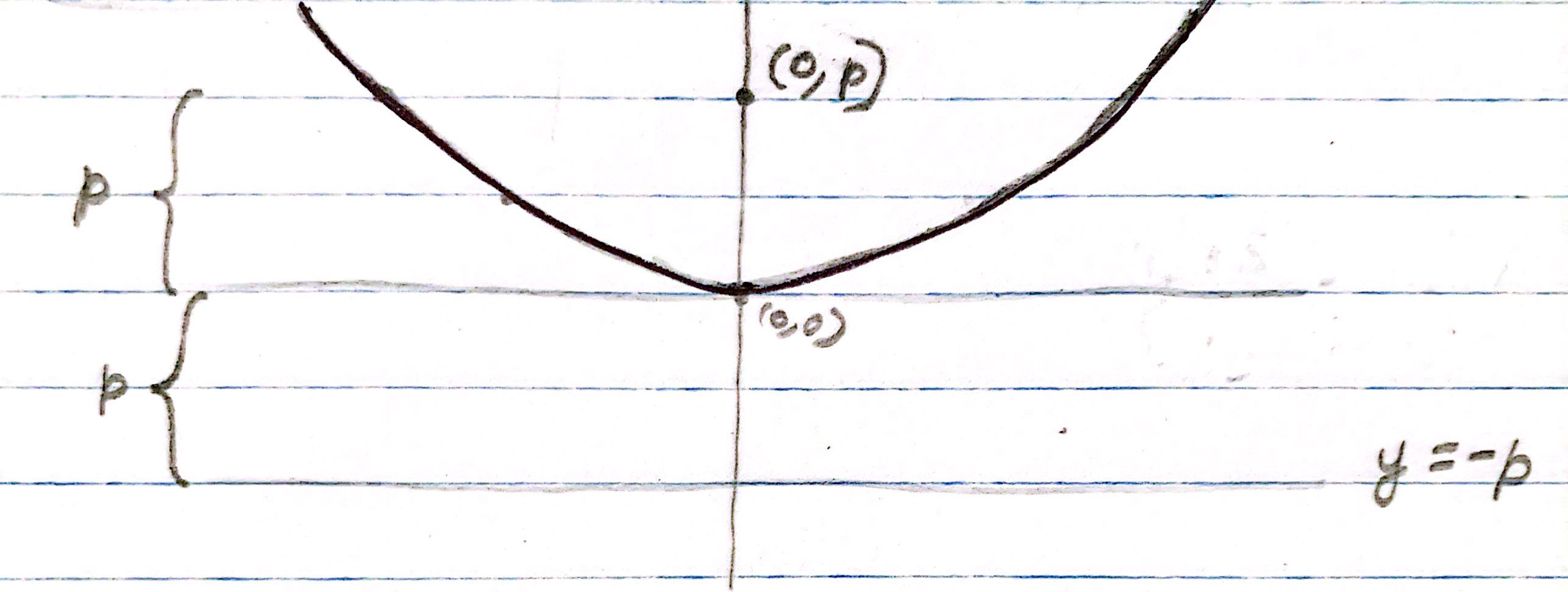 Deriving The Standard Form Equation Of A Parabola From The focus And ...